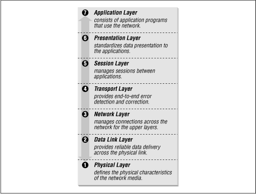 Application Layer Definition